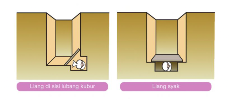 KAEDAH PENGEBUMIAN JENAZAH ISLAM (Panduan Lengkap)